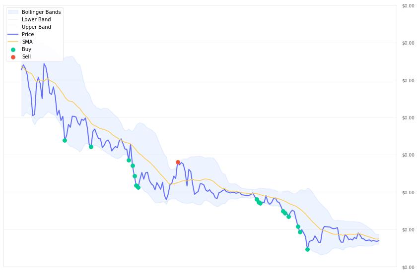 SparkPoint Полосы Боллинджера