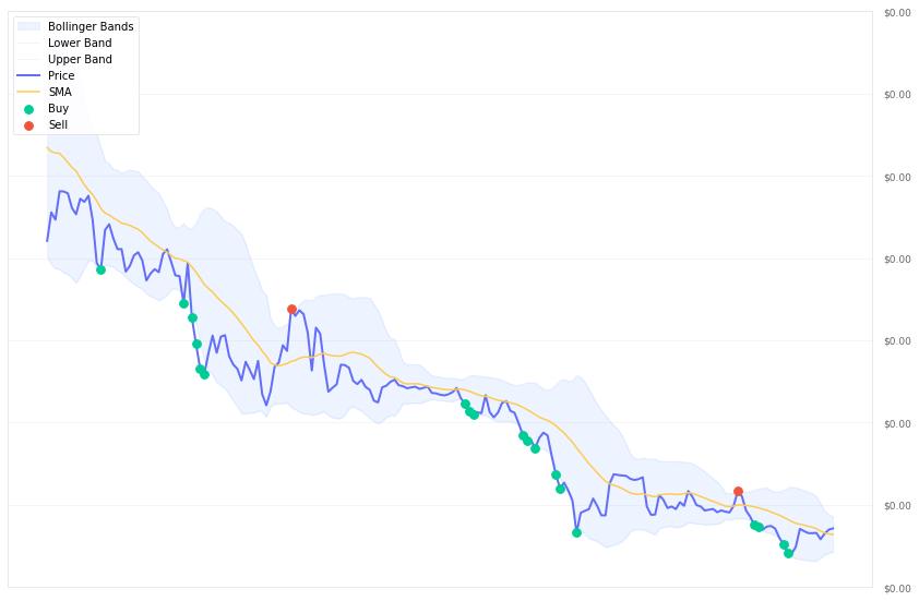 SparkPoint Bollinger Bands