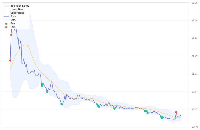 Spectral Bollinger Bands