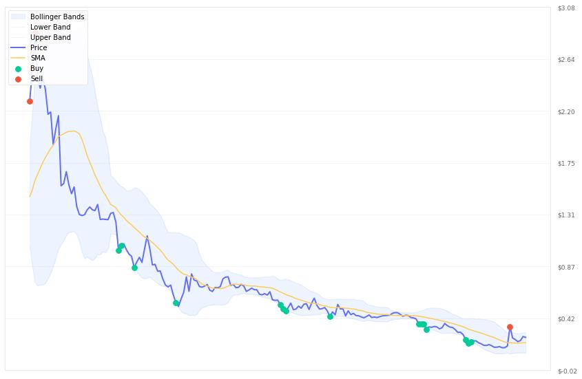 Spectral Bollinger Bands