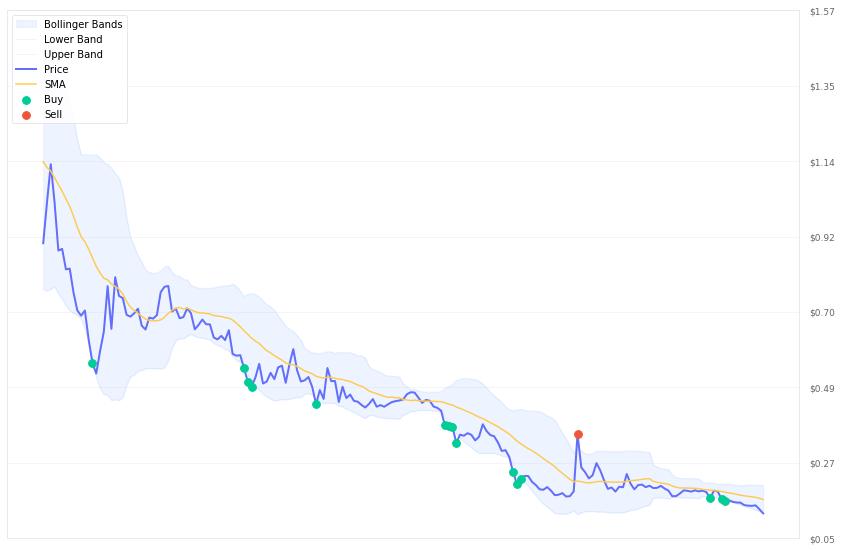 Spectral Bollinger Bands