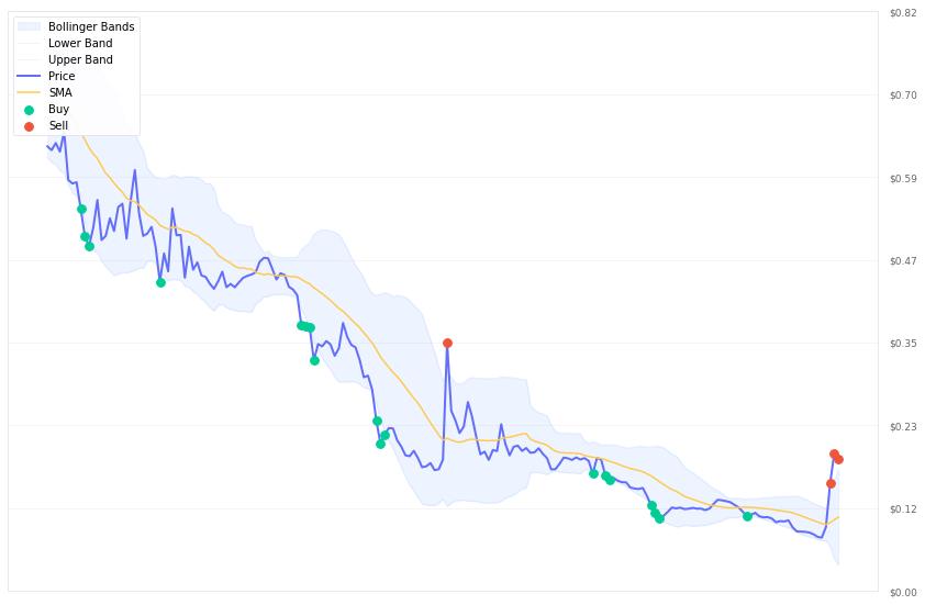 Spectral Bollinger Bands