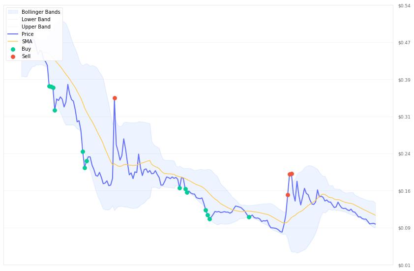 Spectral Bollinger Bands