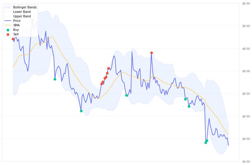 Spell Token Bollinger Bands