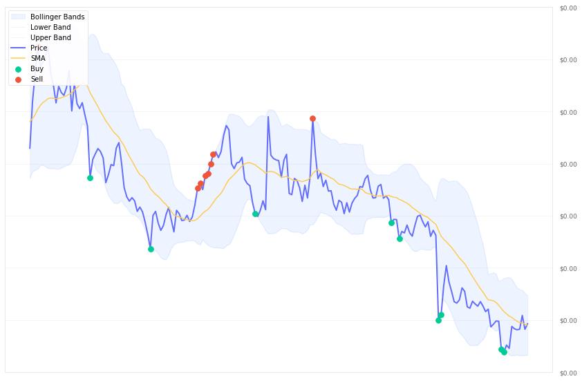 Spell Token Bollinger Bands