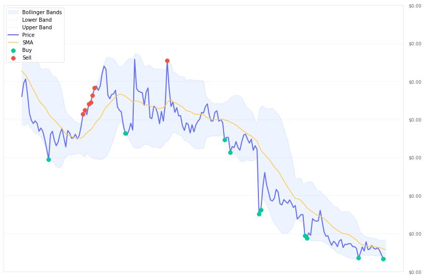 Spell Token Bollinger Bands