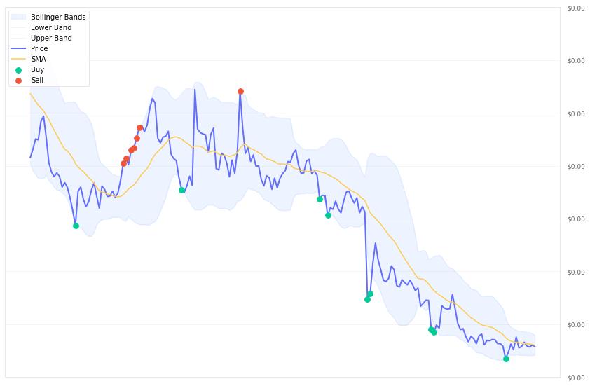 Spell Token Bollinger Bands