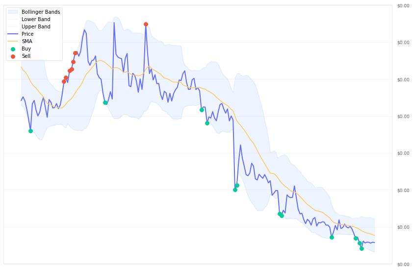 Spell Token Полосы Боллинджера