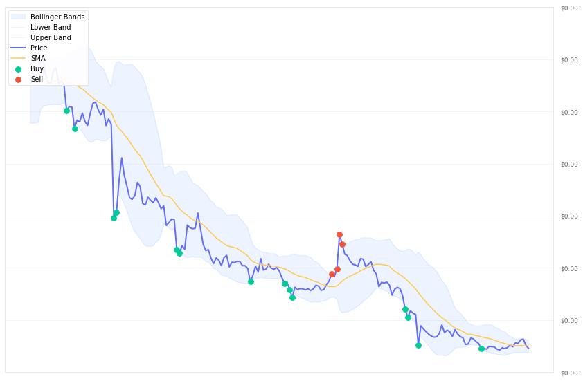 Spell Token Bollinger Bands