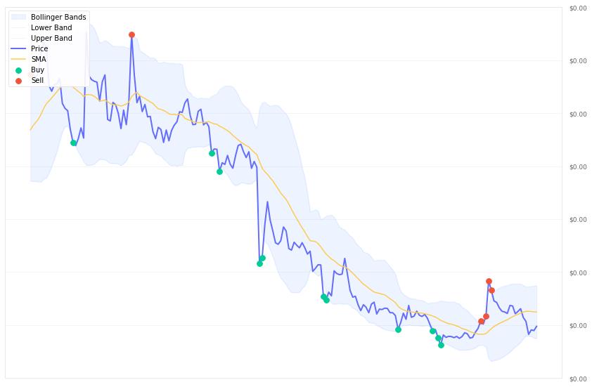 Spell Token Полосы Боллинджера
