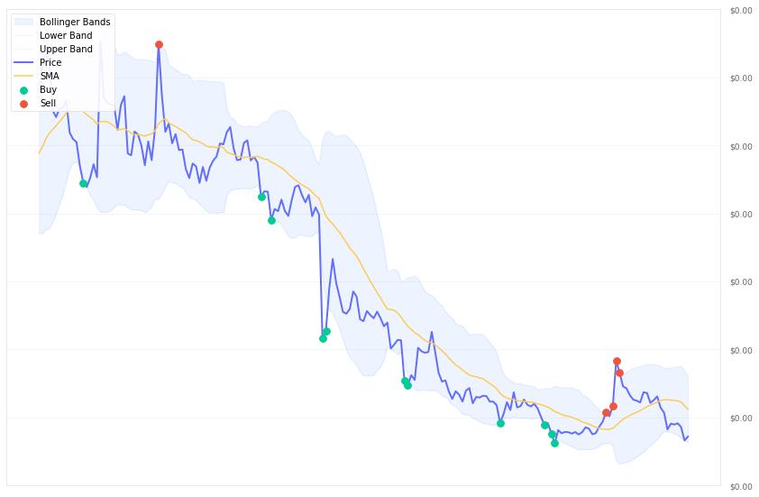 Spell Token Bollinger Bands