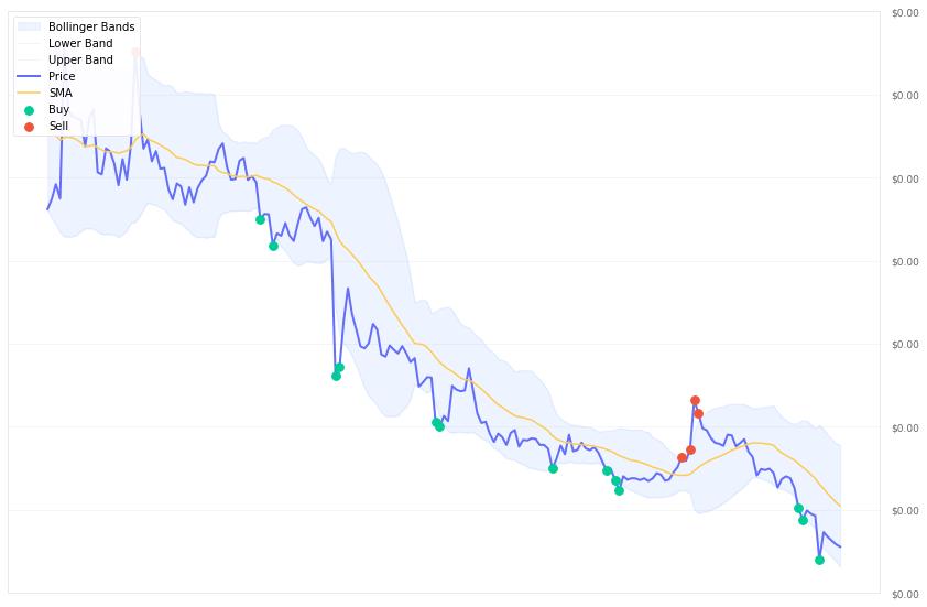 Spell Token Bollinger Bands
