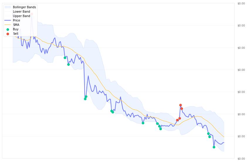 Spell Token Полосы Боллинджера