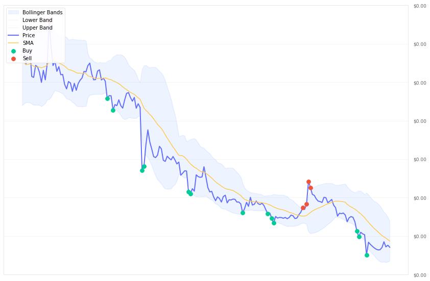 Spell Token Полосы Боллинджера