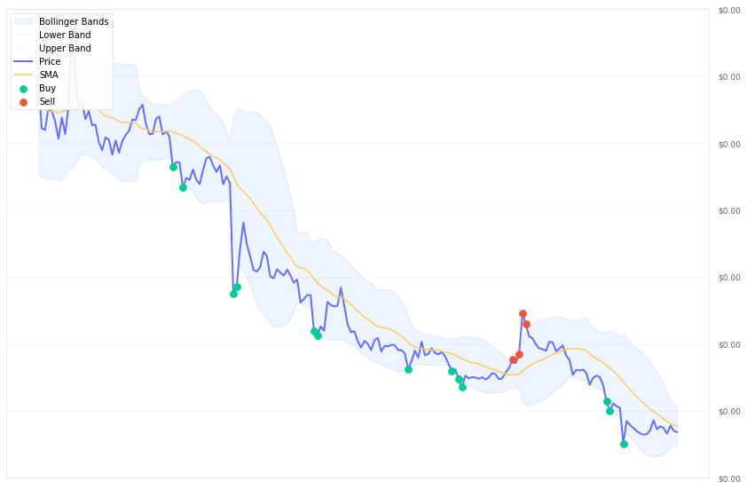 Spell Token Полосы Боллинджера