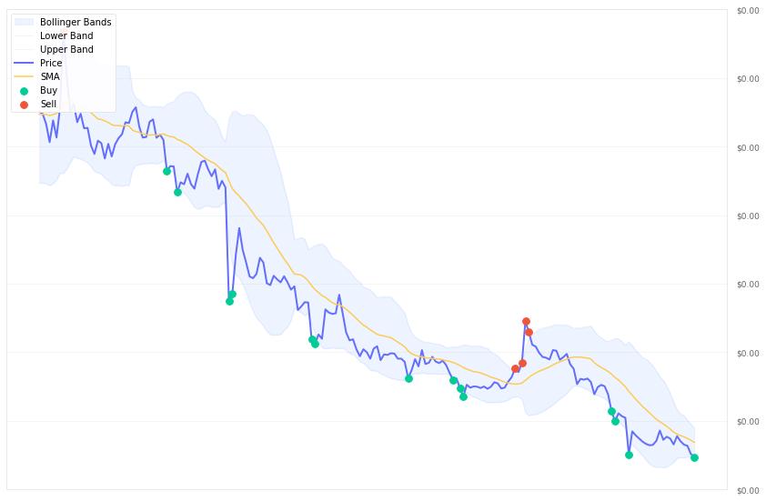 Spell Token Полосы Боллинджера