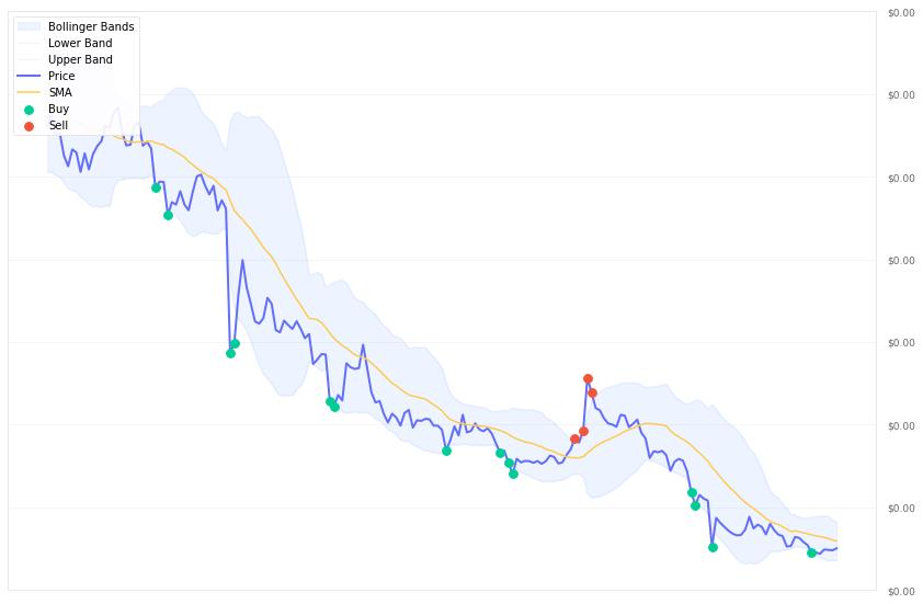 Spell Token Полосы Боллинджера