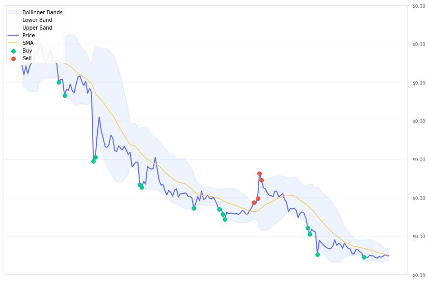 Spell Token Bollinger Bands