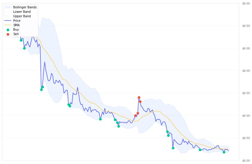 Spell Token Полосы Боллинджера