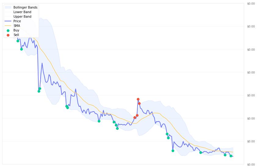 Spell Token Полосы Боллинджера