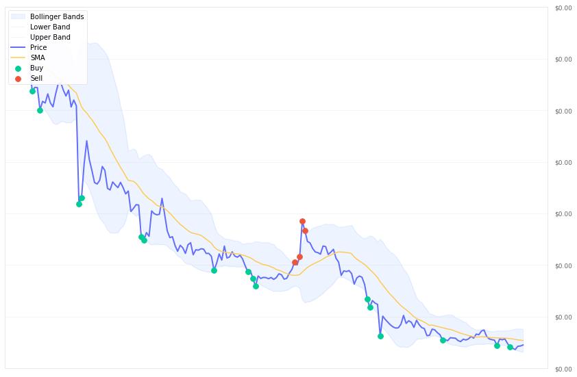 Spell Token Полосы Боллинджера