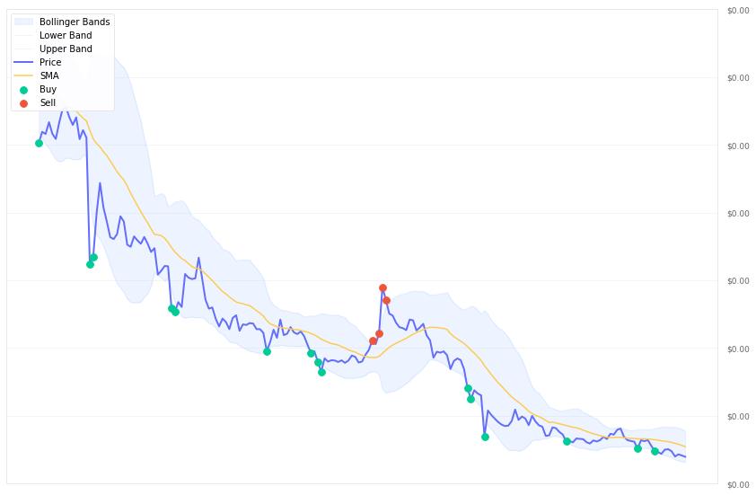 Spell Token Полосы Боллинджера