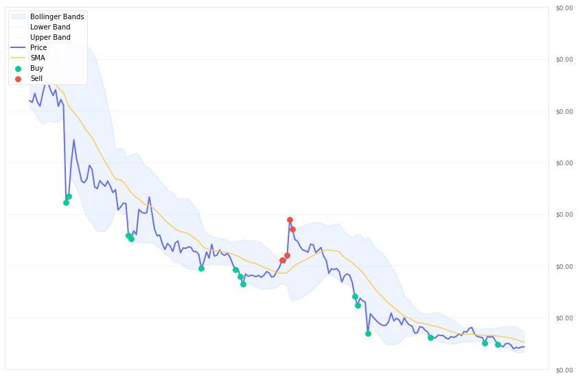 Spell Token Полосы Боллинджера