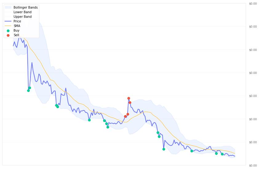 Spell Token Полосы Боллинджера