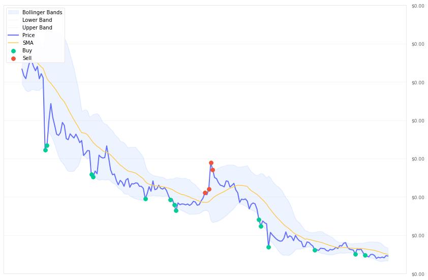 Spell Token Полосы Боллинджера