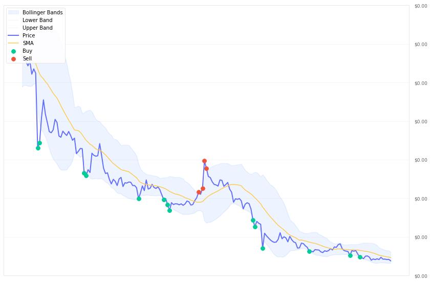 Spell Token Полосы Боллинджера