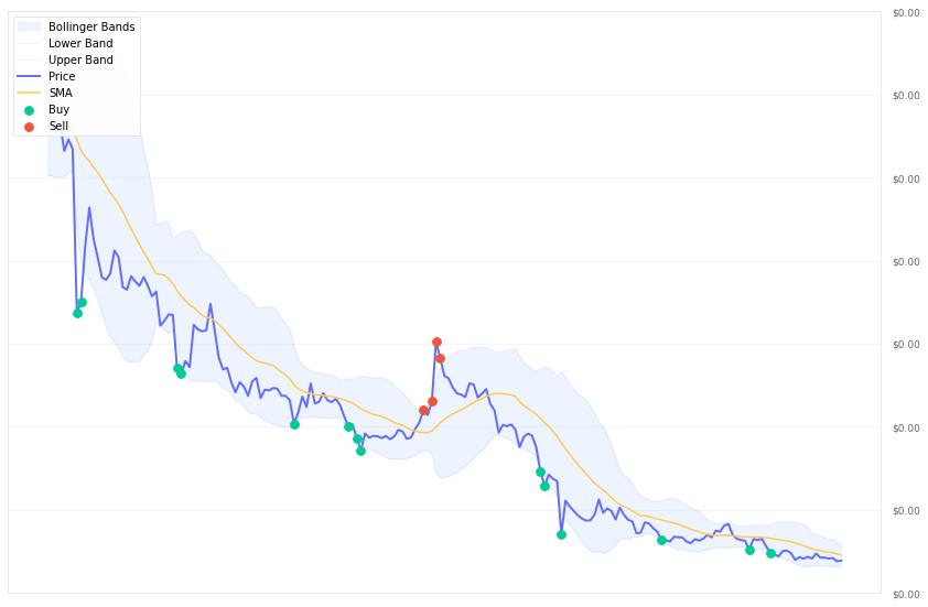 Spell Token Полосы Боллинджера