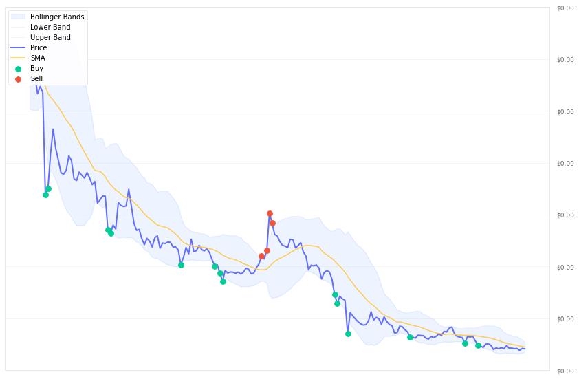 Spell Token Полосы Боллинджера