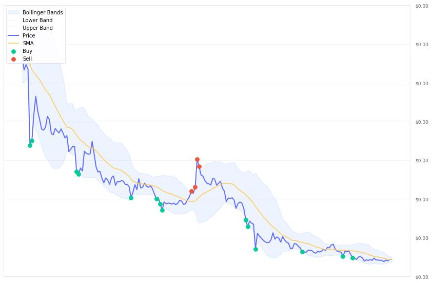 Spell Token Полосы Боллинджера