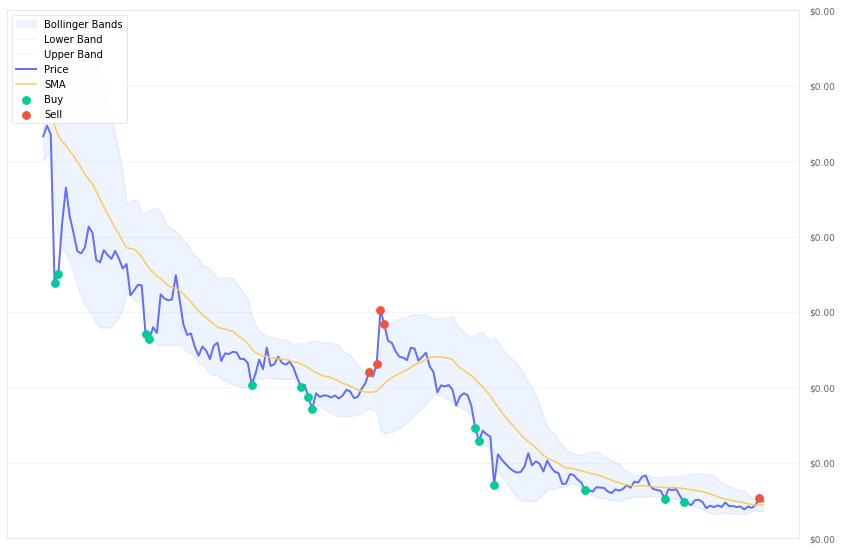 Spell Token Полосы Боллинджера