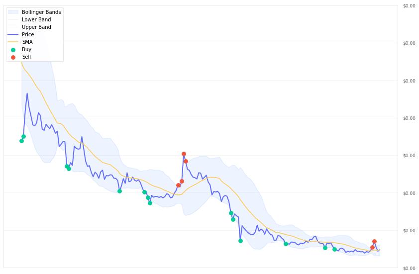 Spell Token Полосы Боллинджера