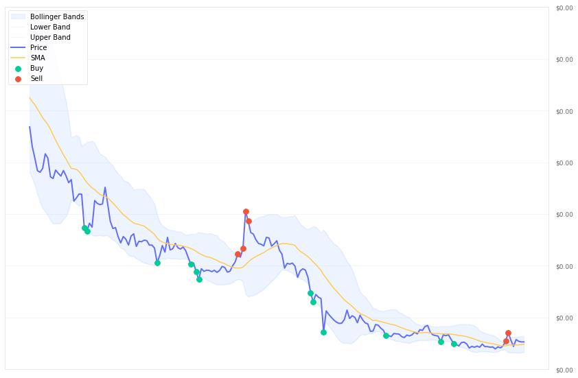 Spell Token Полосы Боллинджера