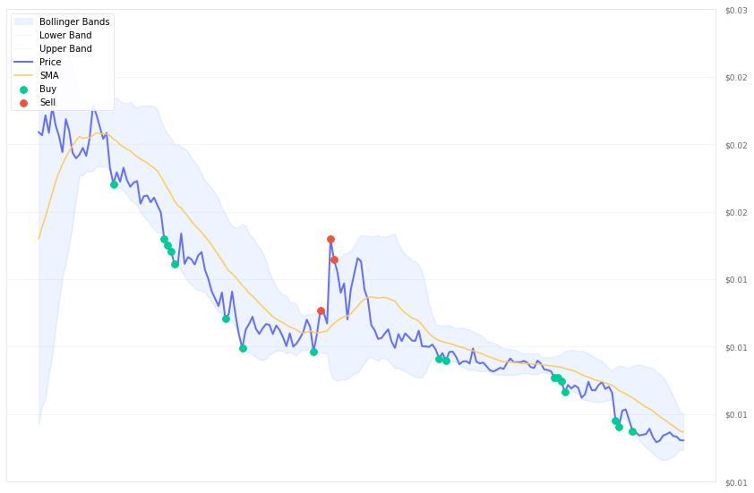 Sperax Boillinger Bands