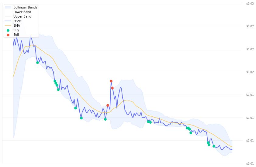 Sperax Bollinger Bands