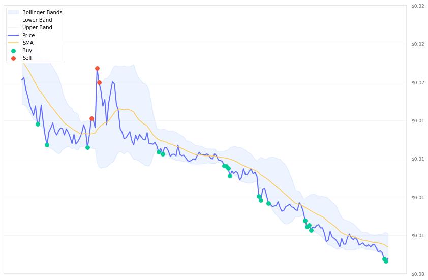 Sperax Bollinger Bands
