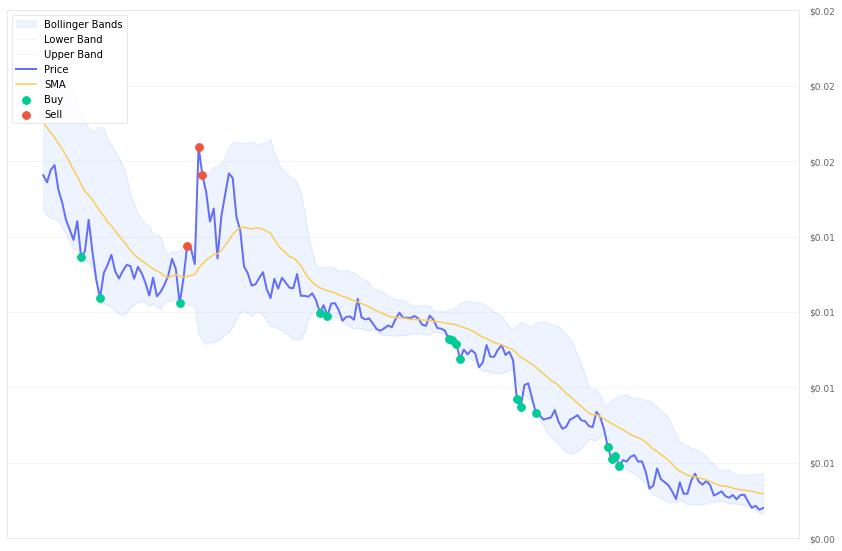 Sperax Bollinger Bands