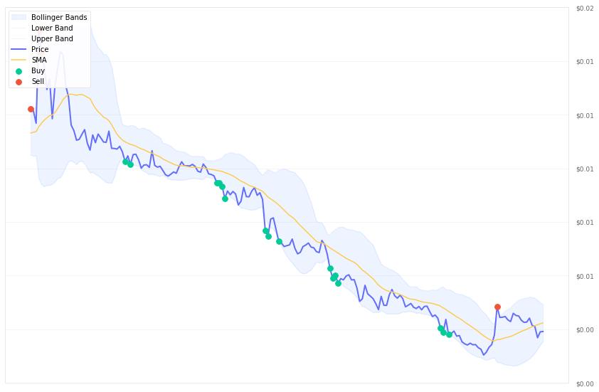 Sperax Полосы Боллинджера