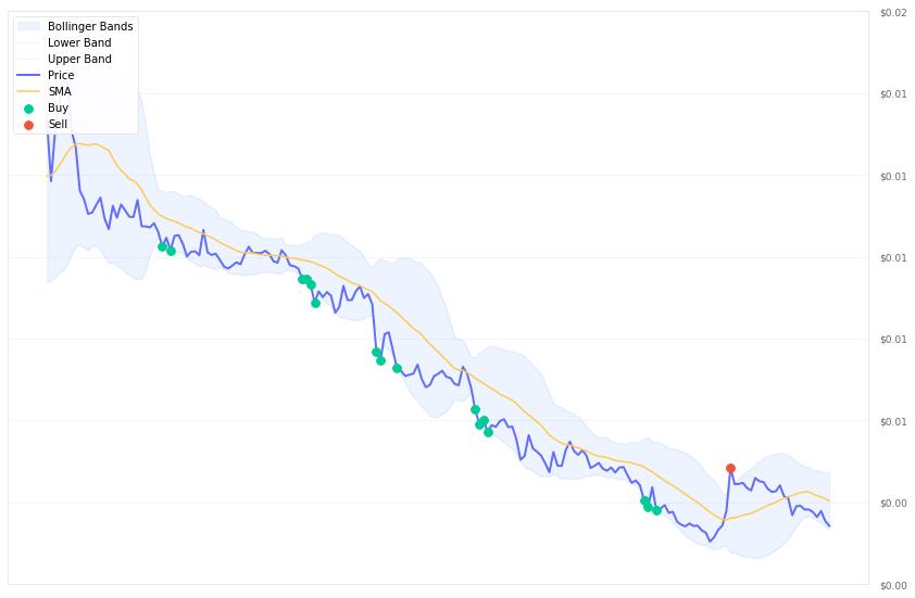 Sperax Bollinger Bands