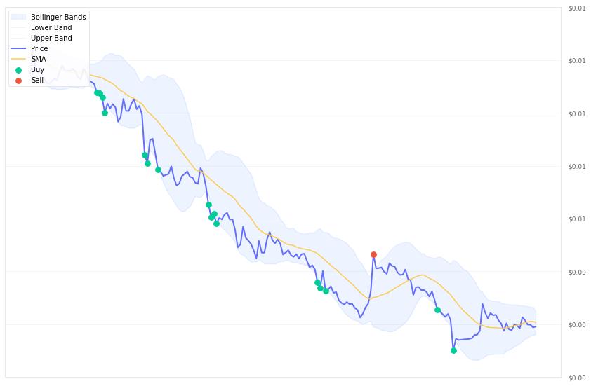 Sperax Полосы Боллинджера