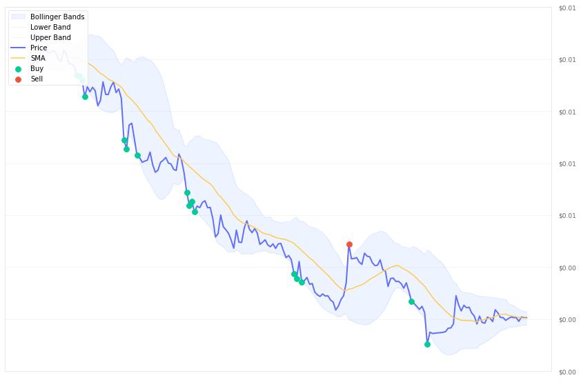 Sperax Bollinger Bands