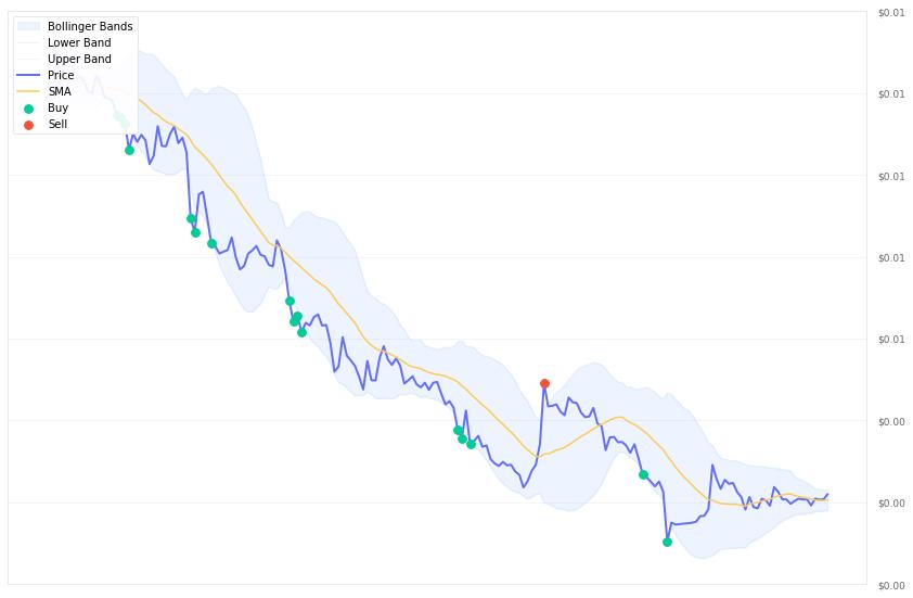 Sperax Bollinger Bands