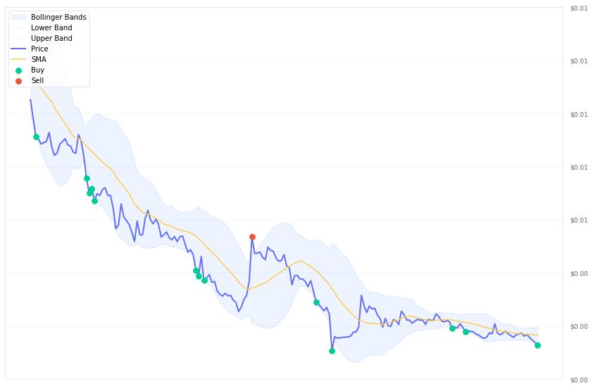 Sperax Полосы Боллинджера