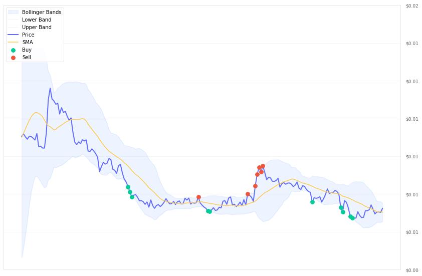 Splinterlands Bollinger Bands