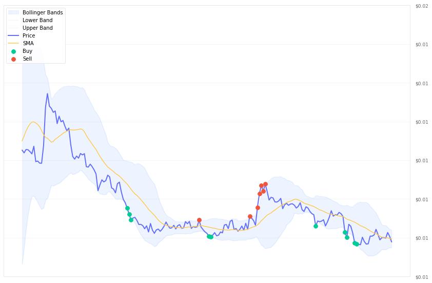 Splinterlands Bollinger Bands