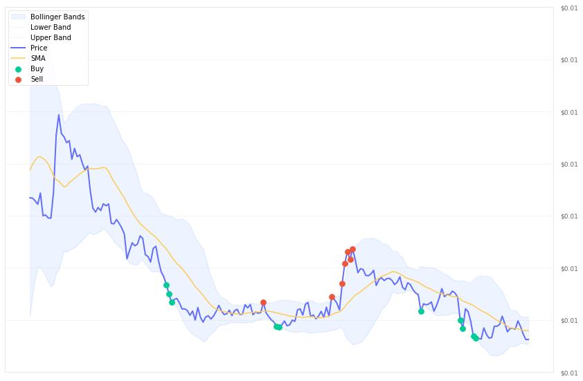Splinterlands Bollinger Bands