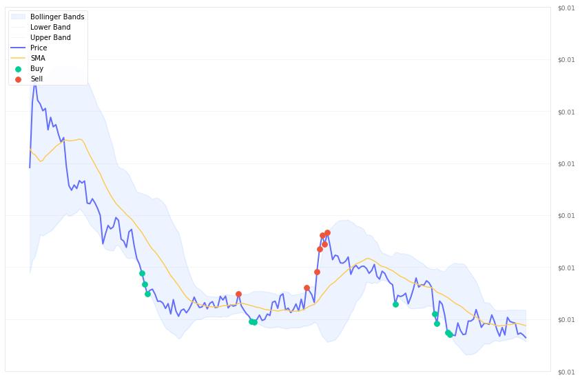 Splinterlands Полосы Боллинджера